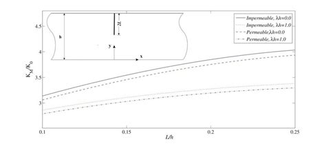 Variation Of Stress Intensity Factors For An Edge Crack Versus H L