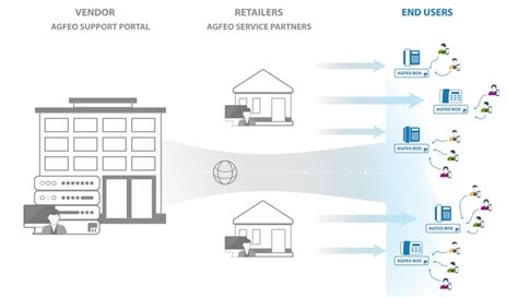 Secure IoT Access Anywhere A Case Study For Telephony Systems Macchina Io Blog