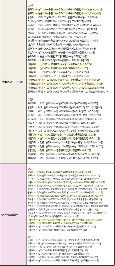 한예종 서사창작과 등급컷 And 합격작후기 한국예술종합학교 서창과 네이버 블로그