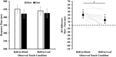 Left Panel The Significant Speed By Observed Touch Interaction In