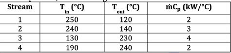 Using A Minimum Approach Temperature Of 10deg Ca