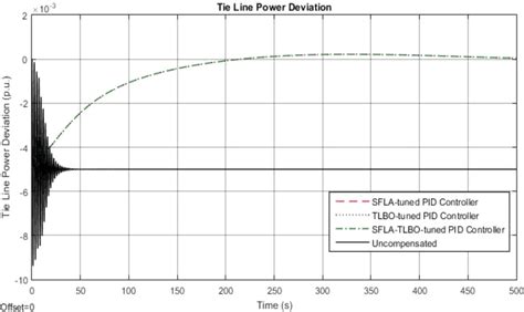Tie Line Power Deviation For Non Linear Two Area System Download