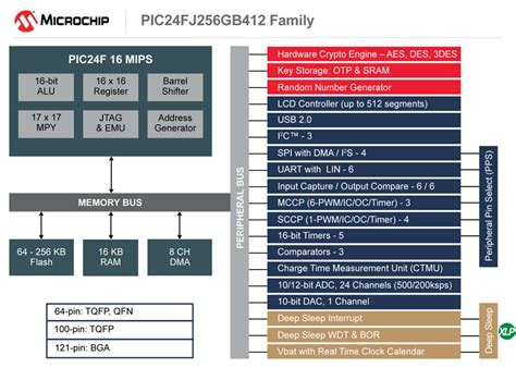 Microchip Doubles Flash Memory And Adds Security Options In Microcontrollers StorageNewsletter