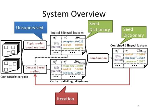 Iterative Bilingual Lexicon Extraction From Comparable Corpora Using