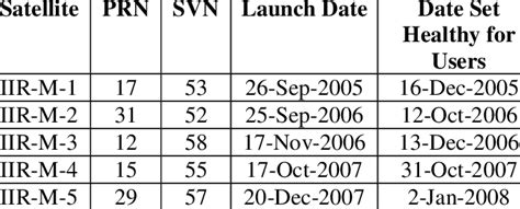 In Orbit Block Iir M Satellites Download Table
