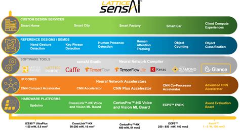 Lattice Sensai Stack Enables Next Generation Edge Ai Experiences Telsys