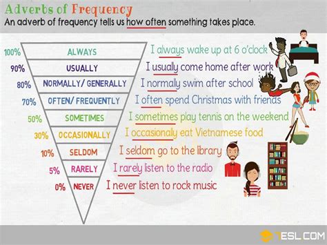 Adverbs Of Frequency English Grammar Lesson English Verbs Learn English Grammar English