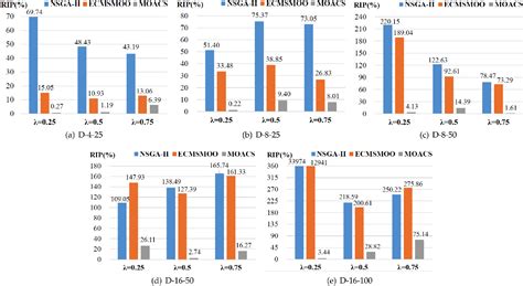 Figure 1 From Multi Swarm Co Evolution Based Hybrid Intelligent Optimization For Bi Objective