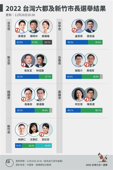 台灣九合一選舉：蔣萬安自行宣布勝選，國民黨奪回首都台北 時事台 香港高登討論區