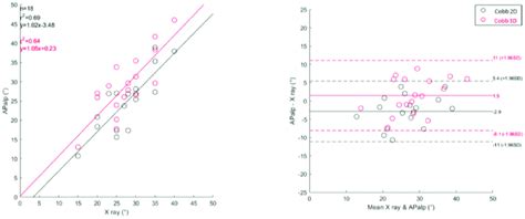 B A Comparison Method Linear Regression And Agreement Plot Between
