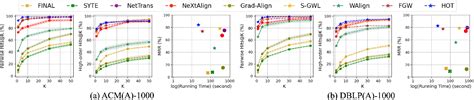 Figure 3 From Hierarchical Multi Marginal Optimal Transport For Network Alignment Semantic Scholar