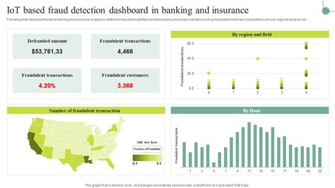 Iot Based Fraud Detection Dashboard In Banking Comprehensive Guide For