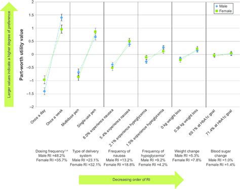 Relative Importance Of Attributes By Sex Notes Statistically