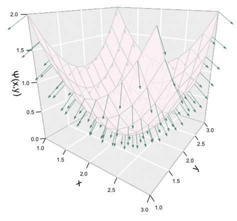 The Normal Field Of A Paraboloid With Xc Yc 2 2 The Gradient Download Scientific