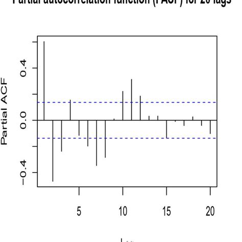 Residual Partial Autocorrelation Function Pacf Plot Of Fitted