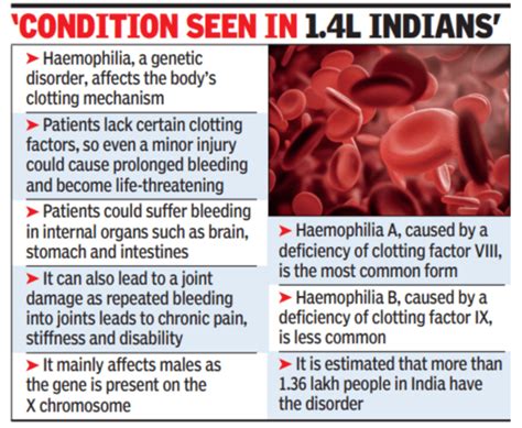 Haemophilia New Treatment Options Cut Down Bleeding Tendency In Haemophilia Mumbai News