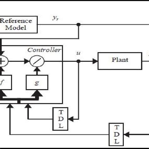 Block Diagram Of Narma L2 Controller Download Scientific Diagram