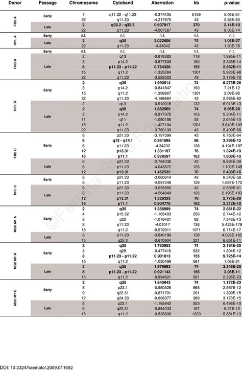 Results Of Array Cgh Analysis Download Table