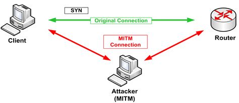 An Introduction To Network Security Howtonetwork Com