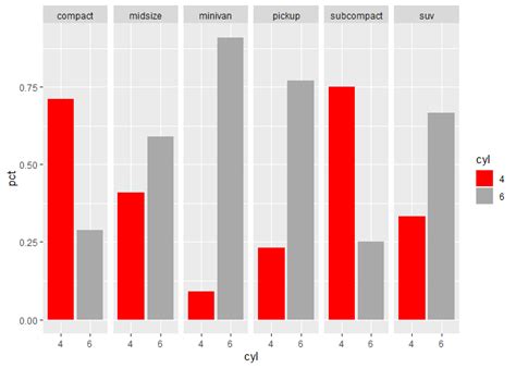 Barplot Of Percentages By Groups In Ggplot2 Stack Overflow
