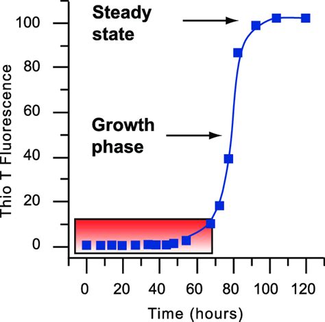 Fibril Growth Is A Nucleation Polymerization Process Here Measured By Download Scientific