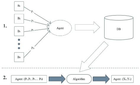 The Scheme Of The Fingerprinting Localization Algorithm Download Scientific Diagram
