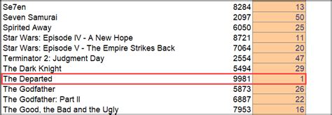 Ranking Data In Excel