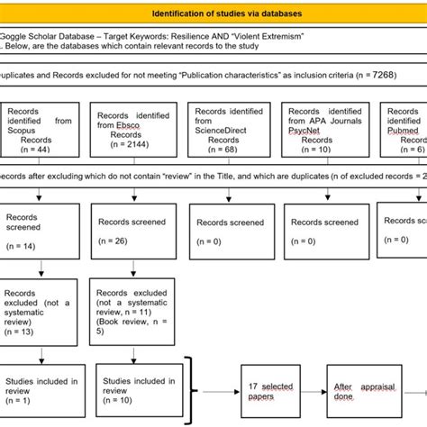 Suggested Conceptual Framework Resilience Prevent Violence Extremism Download Scientific