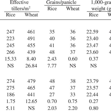 Effect Of Tillage And Weed Management On Yield Attributes And Yield Of Download Table