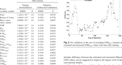 Assessment Of All Input Variables Including Of Three Valued Phase