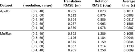 Effects Of Different LiDAR Range Radius And Map Resolutions On Download Scientific Diagram