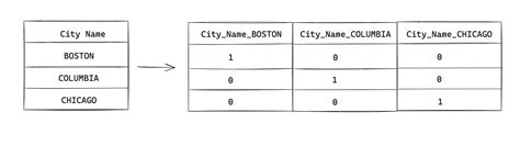 Guide To Sklearn Encoders Transformer Pipeline