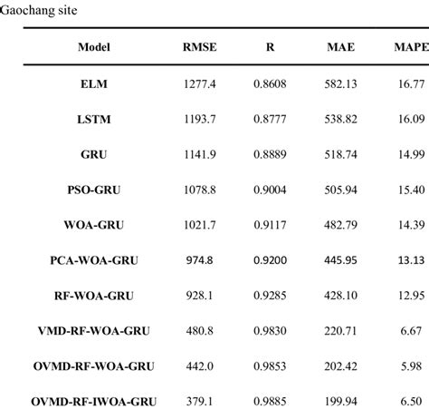 Comparison Of Evaluation Indexes Of Ten Prediction Models For The