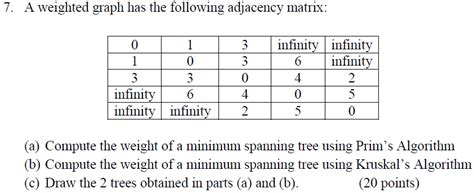 Solved A Weighted Graph Has The Following Adjacency Matrix