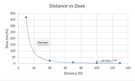 4 Effect Of Distance On Radiation Counts You Have
