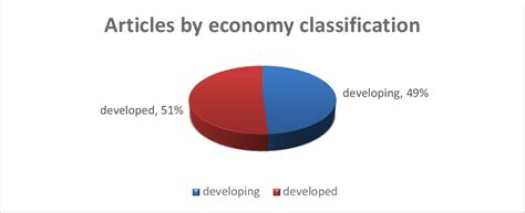 Figure 5 From A Systematic Review And Bibliometric Analysis Of Blockchain Application In