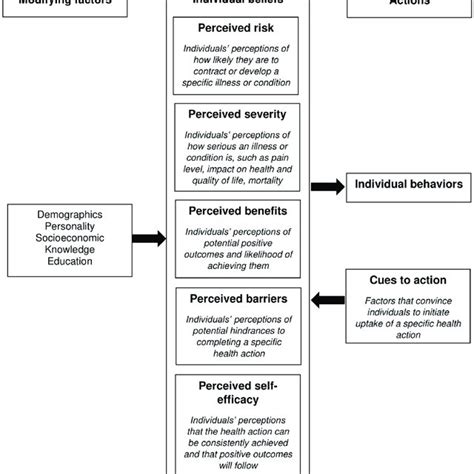 Diagram Of The Health Belief Model Hbm Major Constructs That Download Scientific Diagram