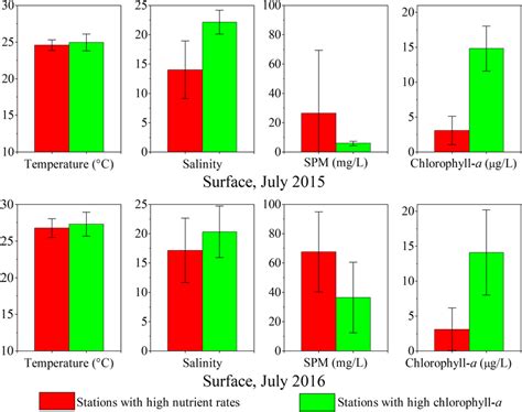 Comparisons Of Average Values ±standard Deviation Of Seawater Download Scientific Diagram
