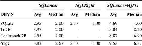 Table V From Testing Database Engines Via Query Plan Guidance Semantic Scholar