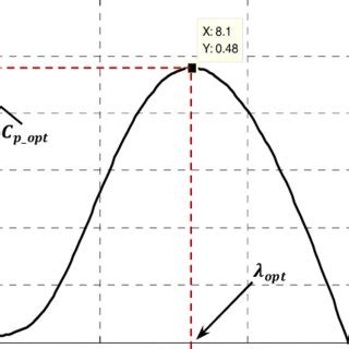 Power Coefficient Characteristic Versus Tip Speed Ratio Download Scientific Diagram