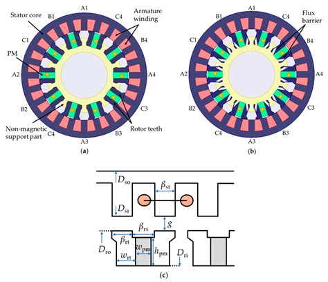 Modeling And Optimal Configuration Design Of Flux Barrier For Torque Improvement Of Rotor Flux