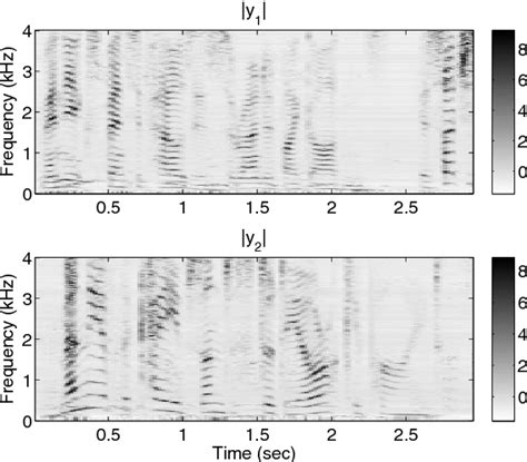 figure 2 from measuring dependence of bin wise separated signals for