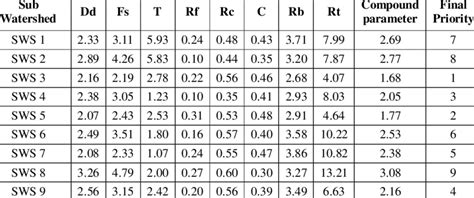 Prioritization Results Of Morphometric Analysis Download Table