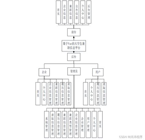 Javaphpnodejspython基于vue的大学生兼职信息平台【2024年毕设】 Csdn博客