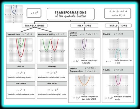 Function Transformations Cheat Sheet