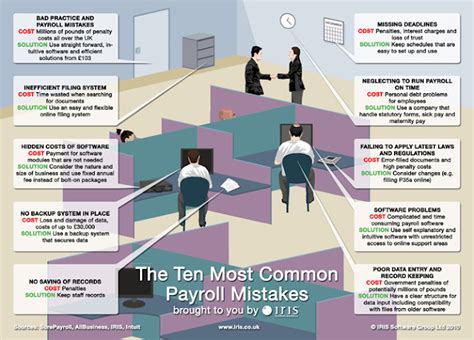 Payroll Builder Timeclock Online Payroll Service Articles Common Payroll Mistakes Infographic