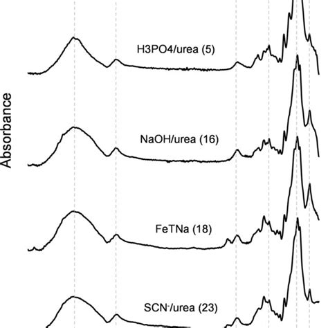 Ftir Spectra Of The Original Pulp The Pulp After Some Representative