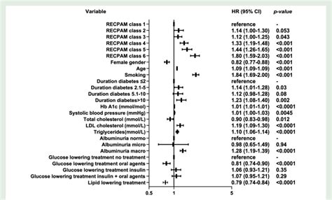 Forest Plot Showing The Predictors Of The Development Of The Composite