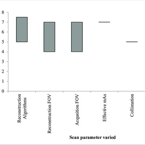 The Variation Of High Contrast Spatial Resolution Values For A Range Of Download Scientific