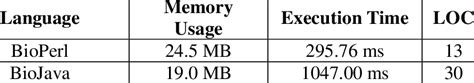 Comparison Of Memory Usage Execution Times And Loc Download Table